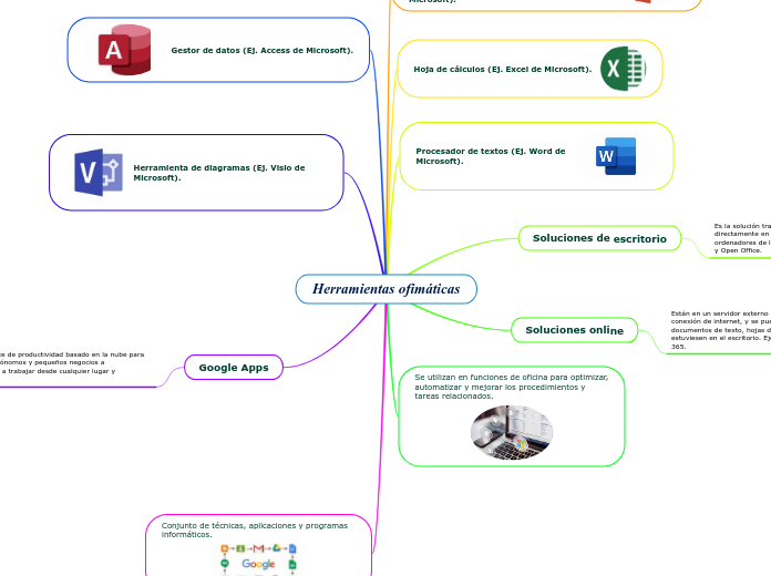 Herramientas ofimáticas - Mind Map