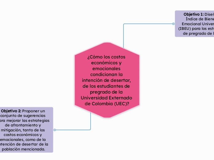 ¿Cómo los costos económicos y emocionales ...- Mind Map