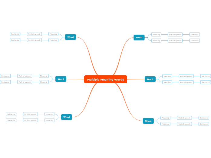 Multiple Meaning Words - Mind Map