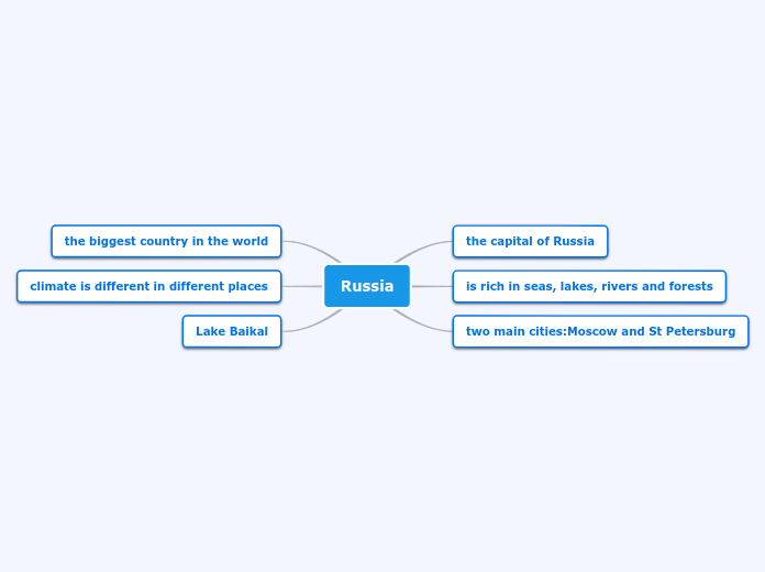 Russia - Mind Map