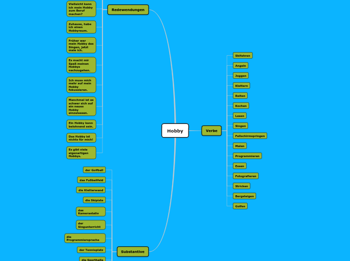 Hobby - Mind Map