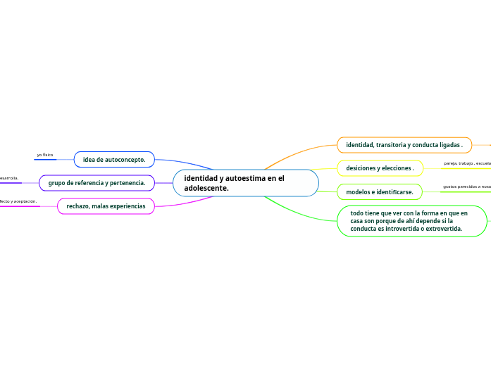 identidad y autoestima en el adolescente. - Mind Map