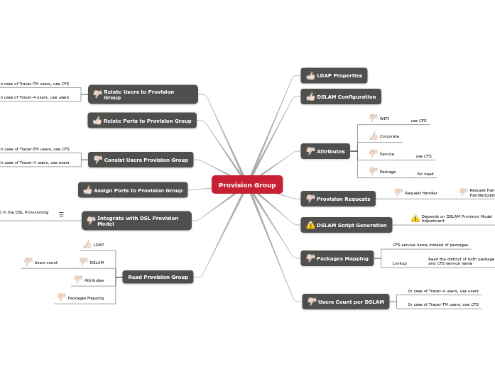 TM Provision Group - Mind Map