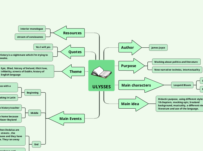 ULYSSES - Mind Map