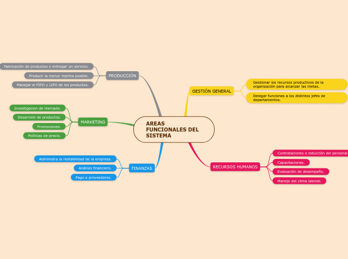 AREAS FUNCIONALES DEL SISTEMA - Mind Map