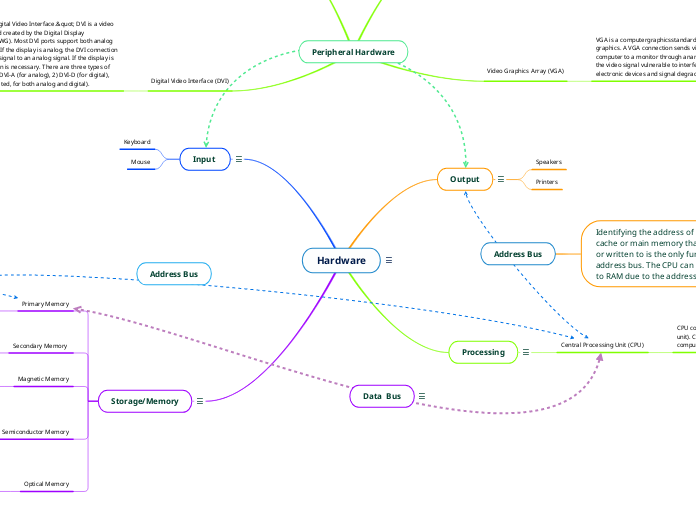 Hardware - Mind Map