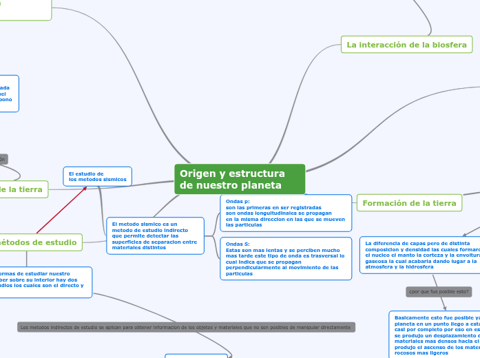 Origen y estructura de nuestro planeta - Mind Map