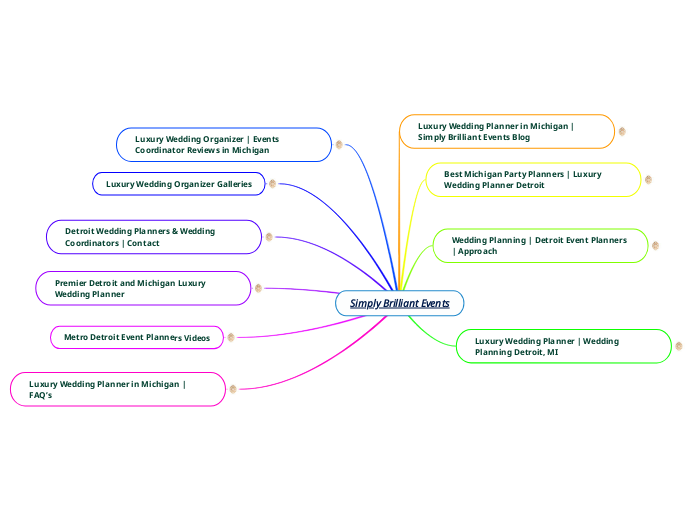 Simply Brilliant Events - Mind Map