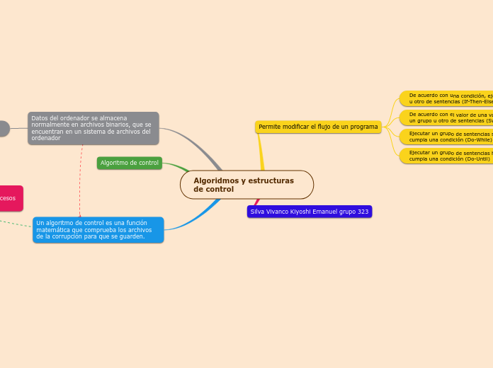 Algoridmos y estructuras de control - Mind Map