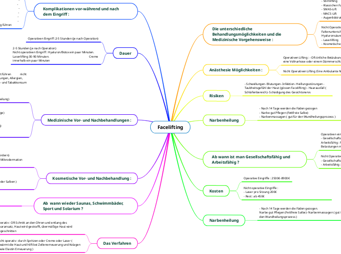 Facelifting - Mind Map