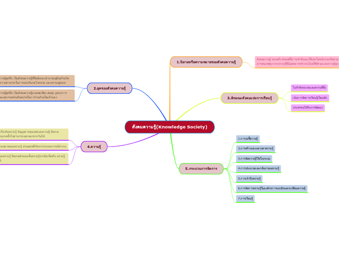 สังคมความรู้(Knowledge Society) - Mind Map