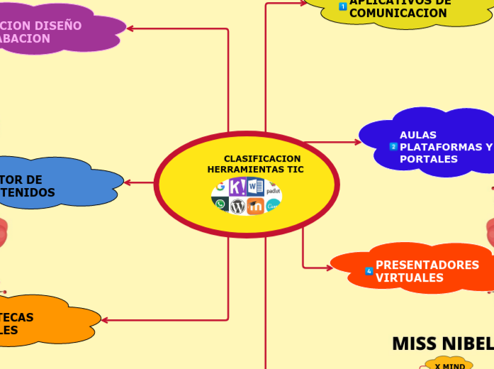CLASIFICACION HERRAMIENTAS TIC | Mapa mental Mindomo