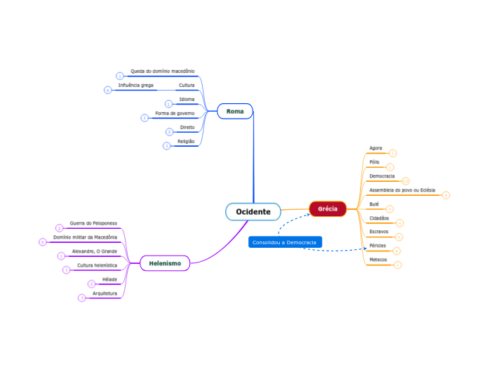 Ocidente - Mapa Mental
