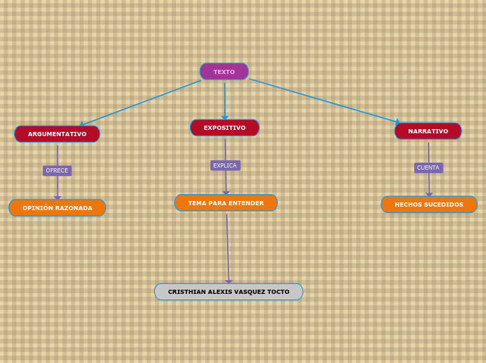 TEXTO - Mind Map