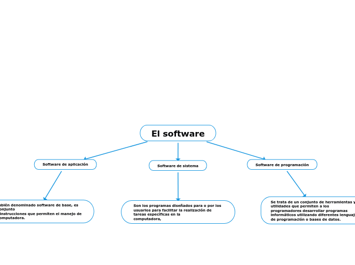 El software - Mind Map
