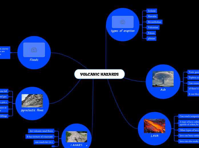 VOLCANIC HAZARDS - Mind Map