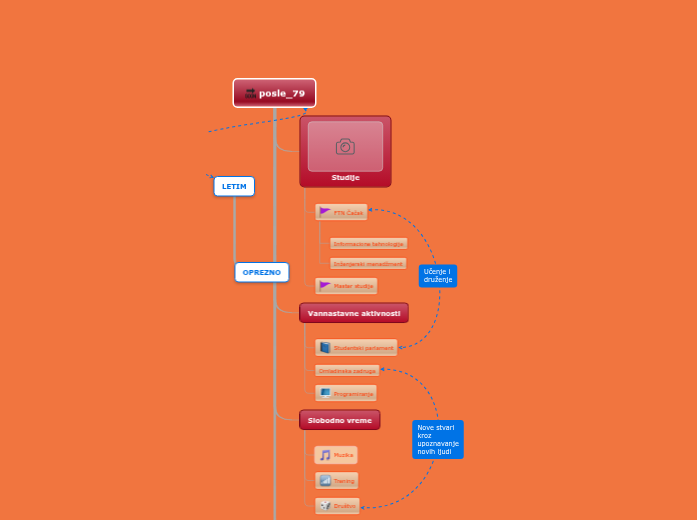 posle_79 - Mind Map