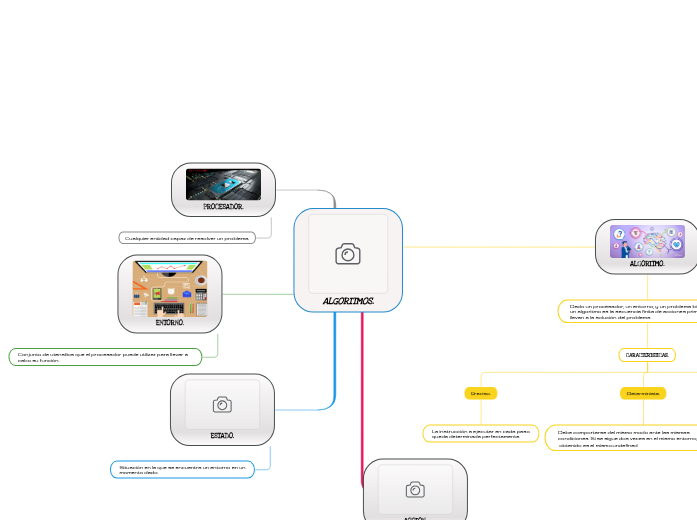ALGORITMOS. - Mind Map