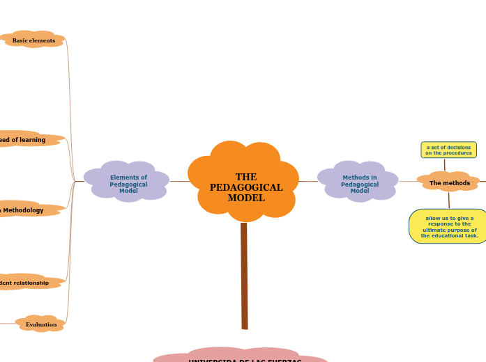 THE PEDAGOGICAL MODEL - Mind Map