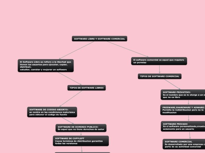 SOFTWARE LIBRE Y SOFTWARE COMERCIAL - Mind Map