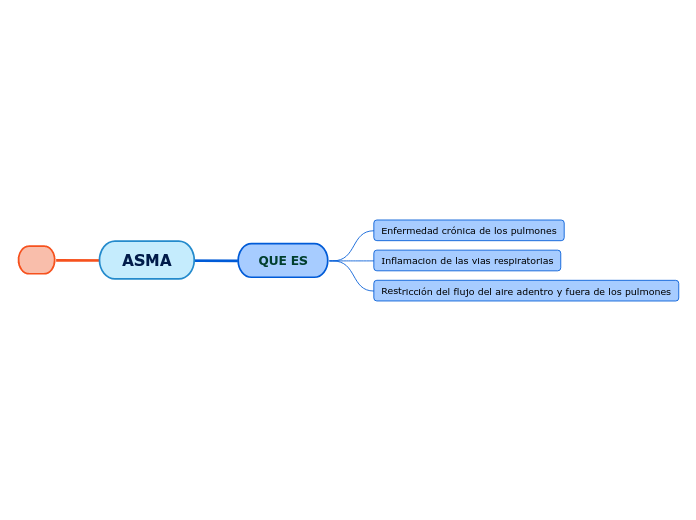 ASMA - Mind Map