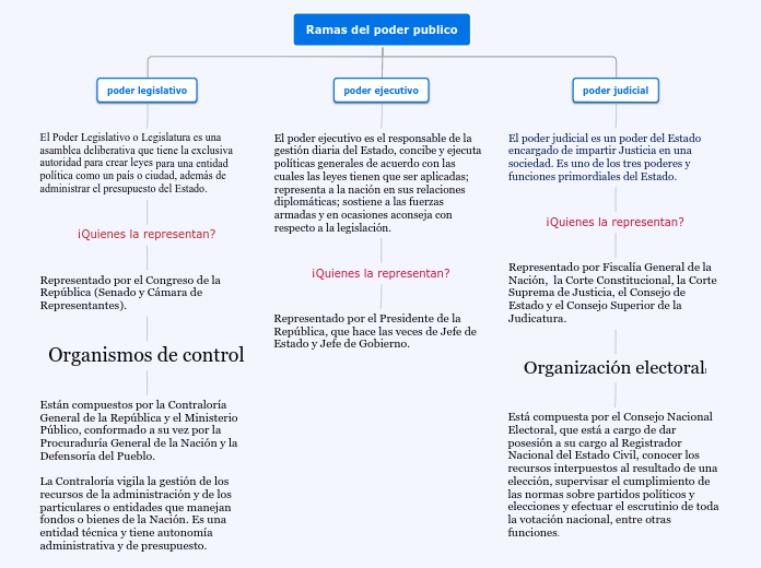 Ramas del poder publico - Mind Map