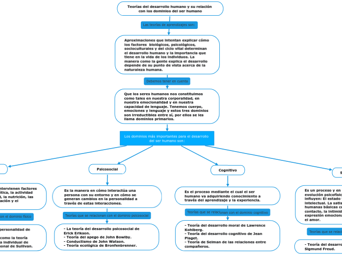 Teorías del desarrollo humano y su relació...- Mind Map