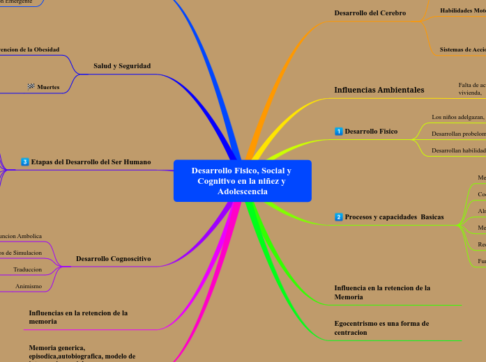 Desarrollo Fisico, Social y Cognitivo en l...- Mind Map