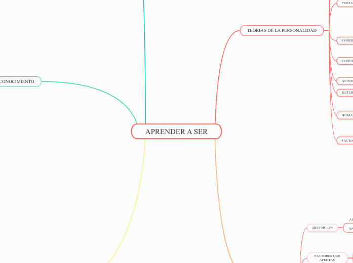 APRENDER A SER | Mapa mental Mindomo