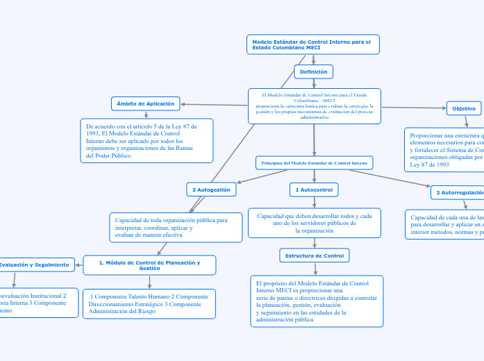 Modelo Estándar de Control Interno para el...- Mind Map