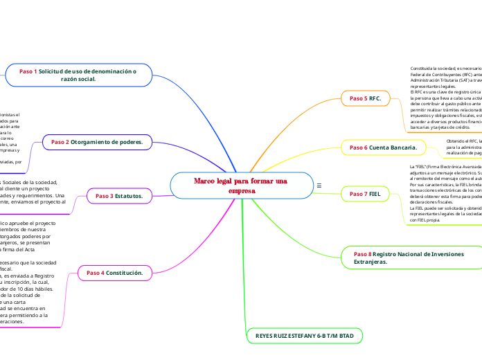 Marco legal para formar una empresa - Mind Map