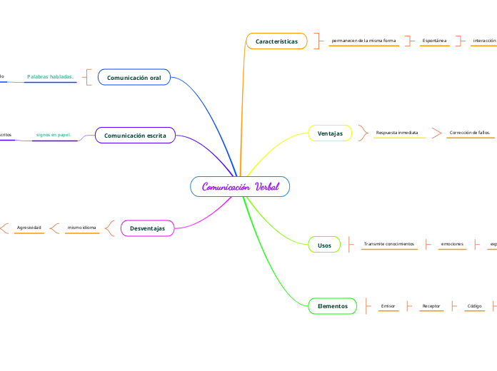 Comunicación Verbal - Mind Map