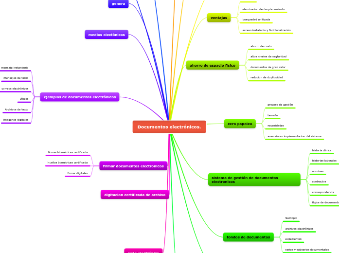Documentos electrónicos. - Mind Map