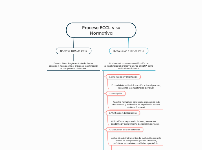 Proceso ECCL y su Normativa | Mapa mental Mindomo