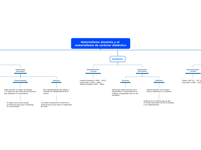 Materialismo atomista y el materialismo de...- Mind Map