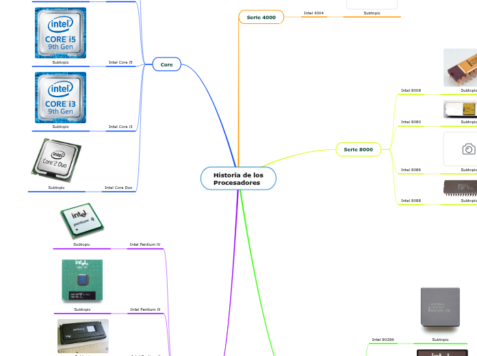 Historia de los Procesadores - Mind Map