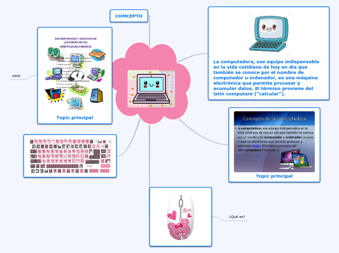 LA COMPUTADORA - Mind Map