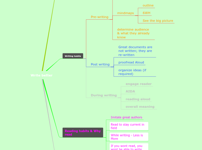Write better - Mind Map
