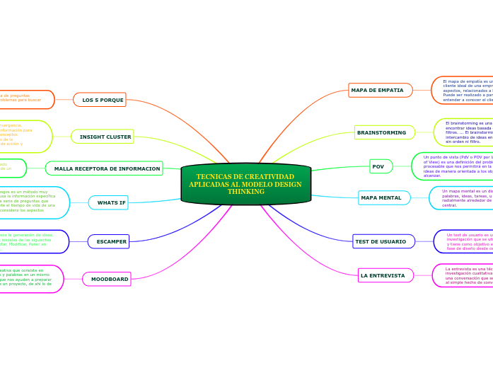 TECNICAS DE CREATIVIDAD APLICADAS AL MODEL...- Mind Map