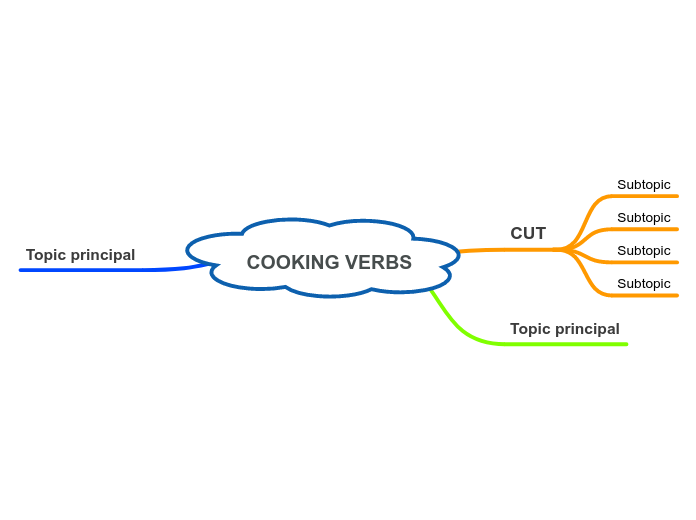 COOKING VERBS - Mind Map