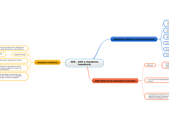 SDR , SAM y taquipnea transitoria - Mind Map