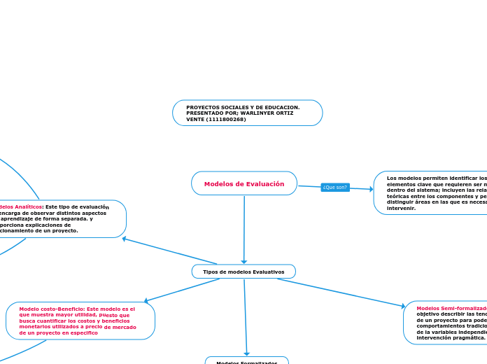 Modelos de Evaluación - Mind Map