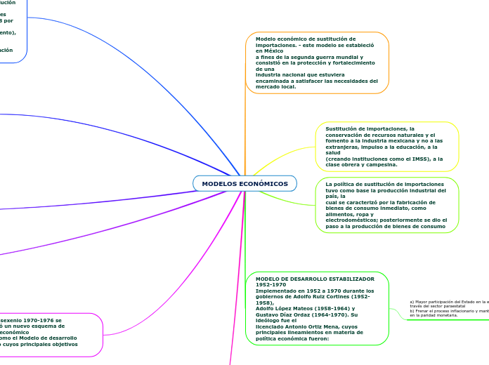 MODELOS ECONÓMICOS - Mind Map