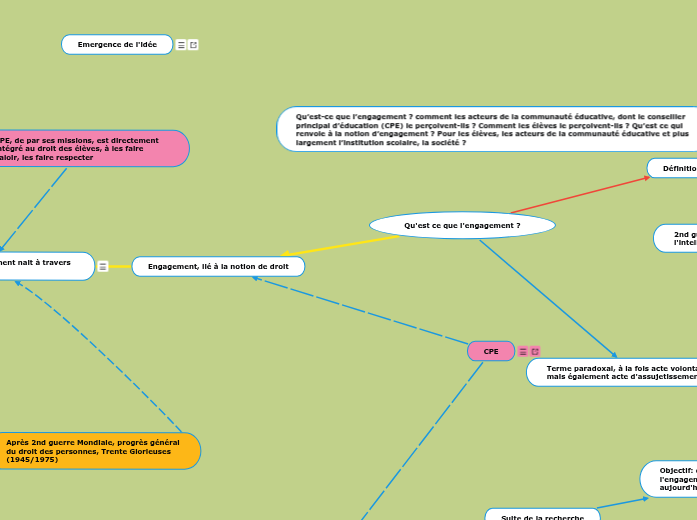 Qu'est ce que l'engagement ? - Mind Map