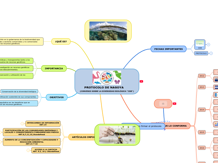 PROTOCOLO DE NAGOYA (CONVENIO SOBRE L...- Mind Map