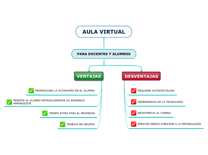AULA VIRTUAL - Mind Map
