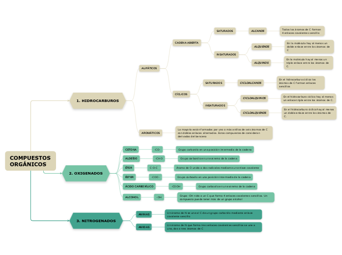 Compuestos Orgánicos Mind Map