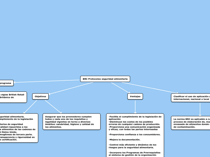 BRC Protocolos seguridad alimentaria - Mind Map