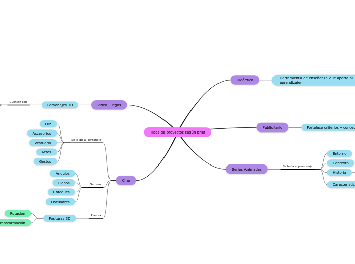 Tipos de proyectos según brief - Mind Map