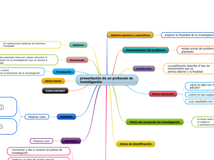 presentación de un protocolo de investigac...- Mind Map